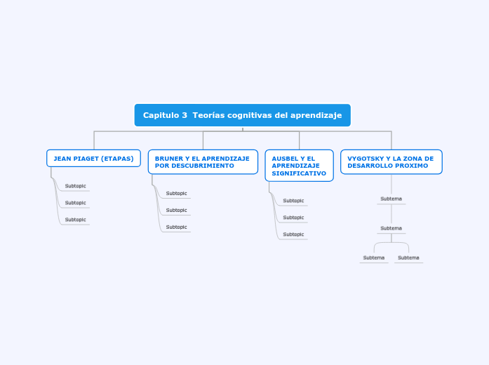 Capitulo 3 Teorías cognitivas del aprendi...- Mind Map